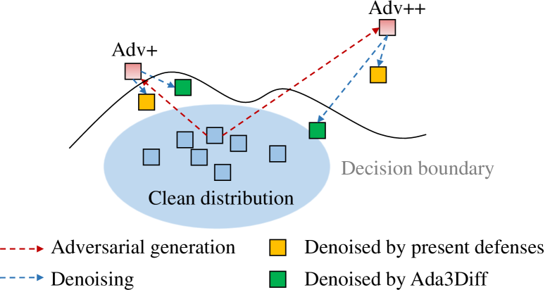 [2211.16247] Ada3Diff: Defending against 3D Adversarial Point Clouds via Adaptive Diffusion