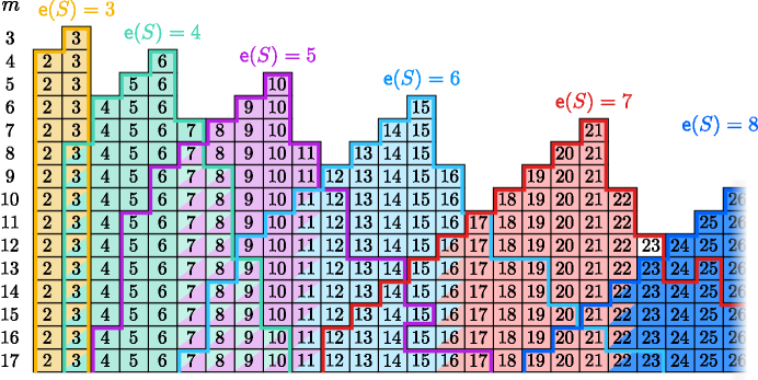 [2211.16283] On the cardinality of minimal presentations of numerical semigroups