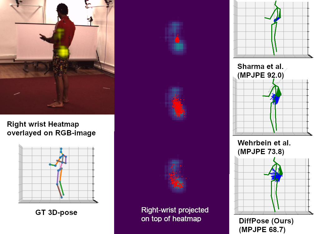 [2211.16487] DiffPose: Multi-hypothesis Human Pose Estimation using Diffusion Models