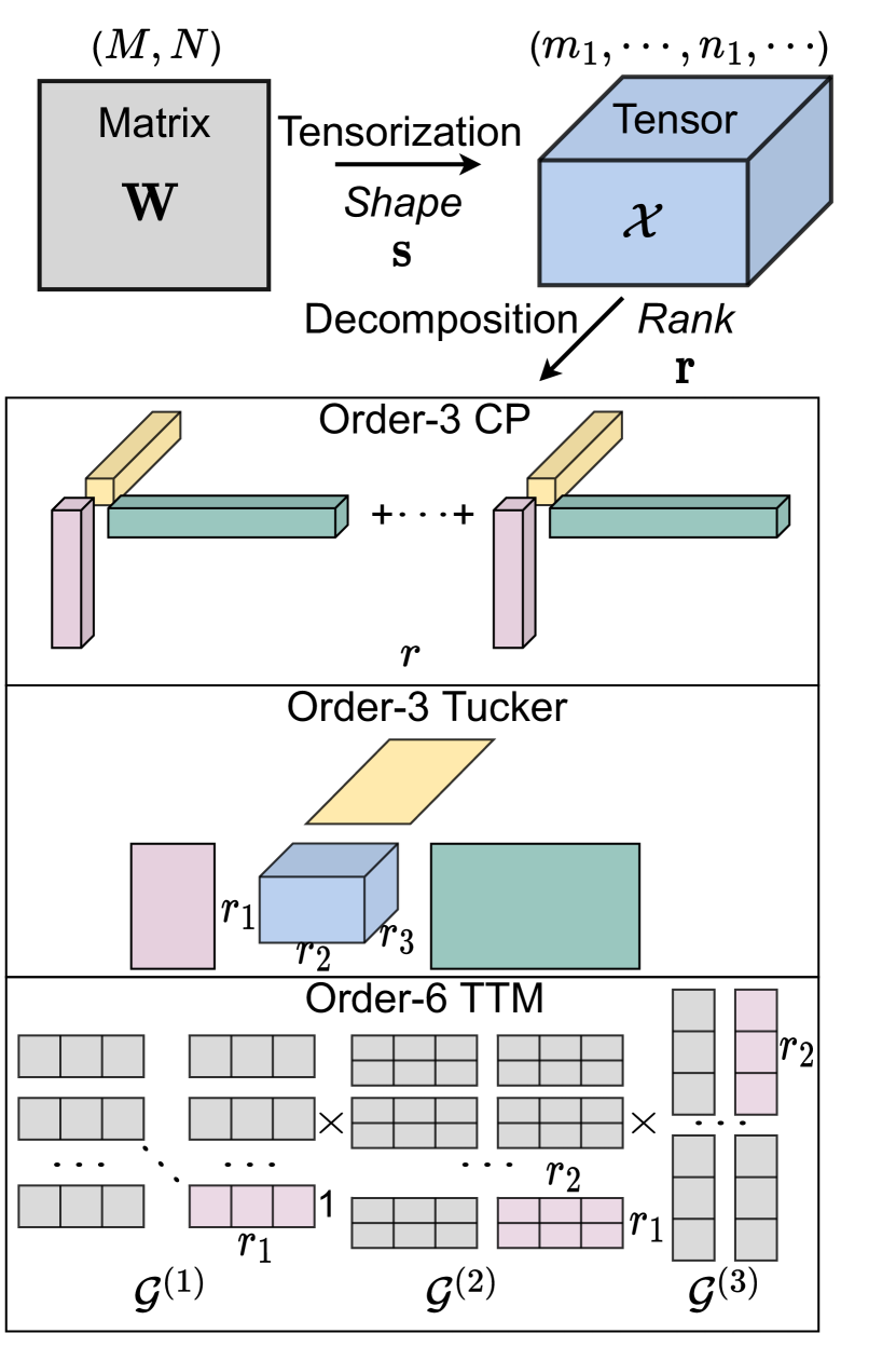 [2211.16749] HEAT: Hardware-Efficient Automatic Tensor Decomposition for Transformer Compression
