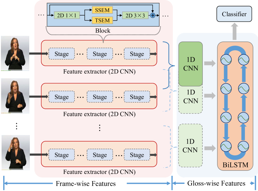 [2211.17081] Self-Emphasizing Network for Continuous Sign Language Recognition
