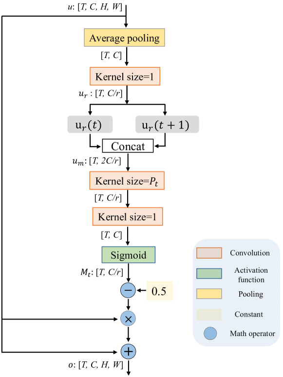 [2211.17081] Self-Emphasizing Network for Continuous Sign Language Recognition