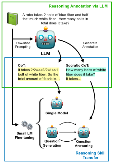 [2212.00193] Distilling Reasoning Capabilities into Smaller Language Models