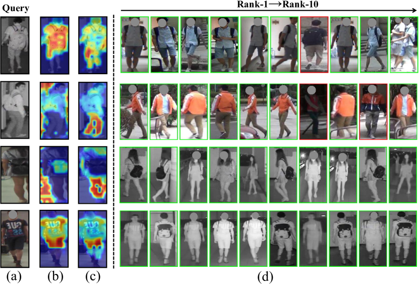 [2212.00226] Learning Progressive Modality-shared Transformers for Effective Visible-Infrared ...