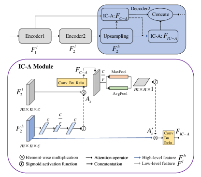 [2212.00968] UIU-Net: U-Net in U-Net for Infrared Small Object Detection