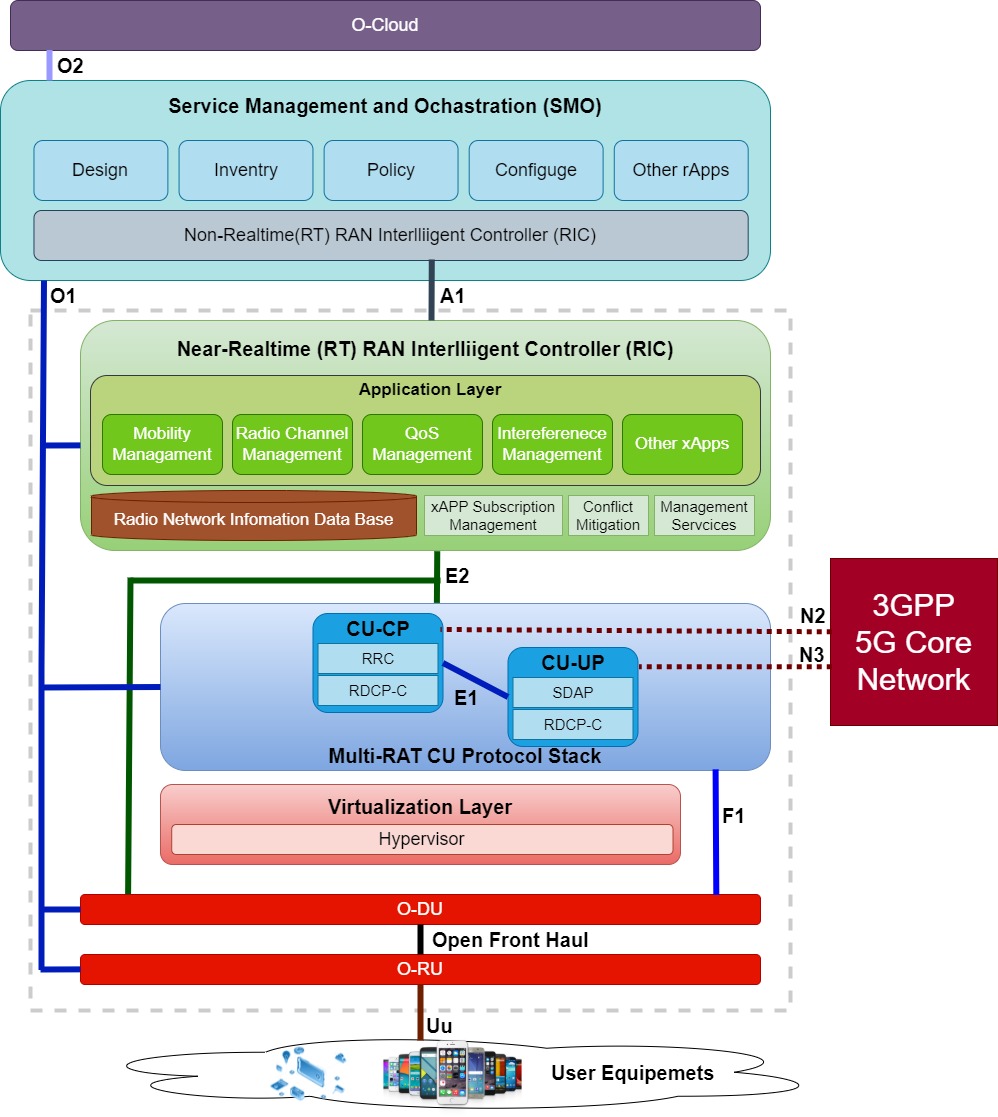 [2212.01510] Open RAN Security: Challenges and Opportunities