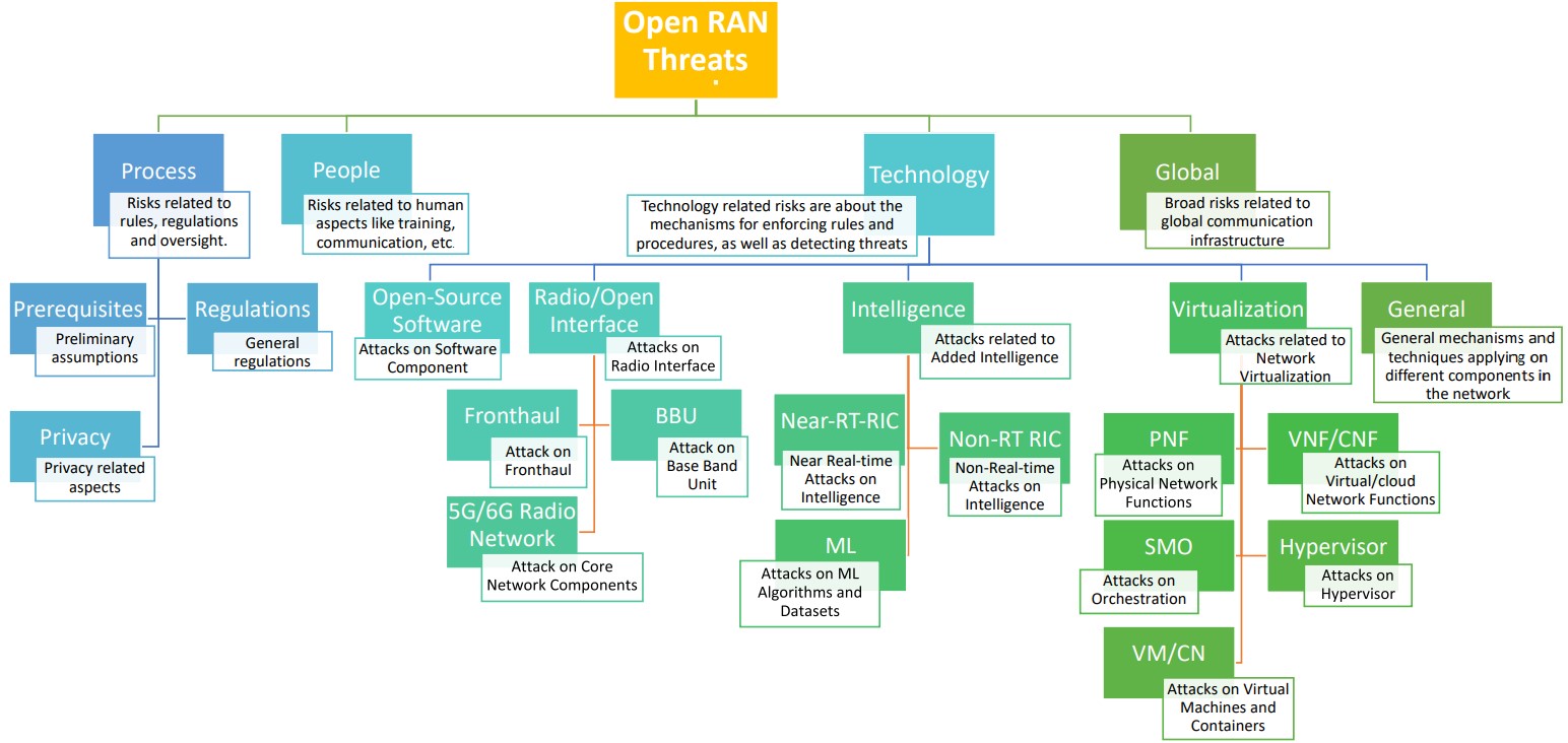 [2212.01510] Open RAN Security: Challenges and Opportunities