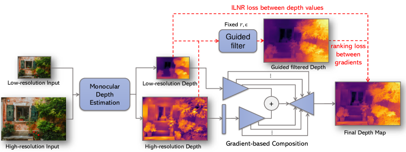[2212.01538] Multi-resolution Monocular Depth Map Fusion by Self ...