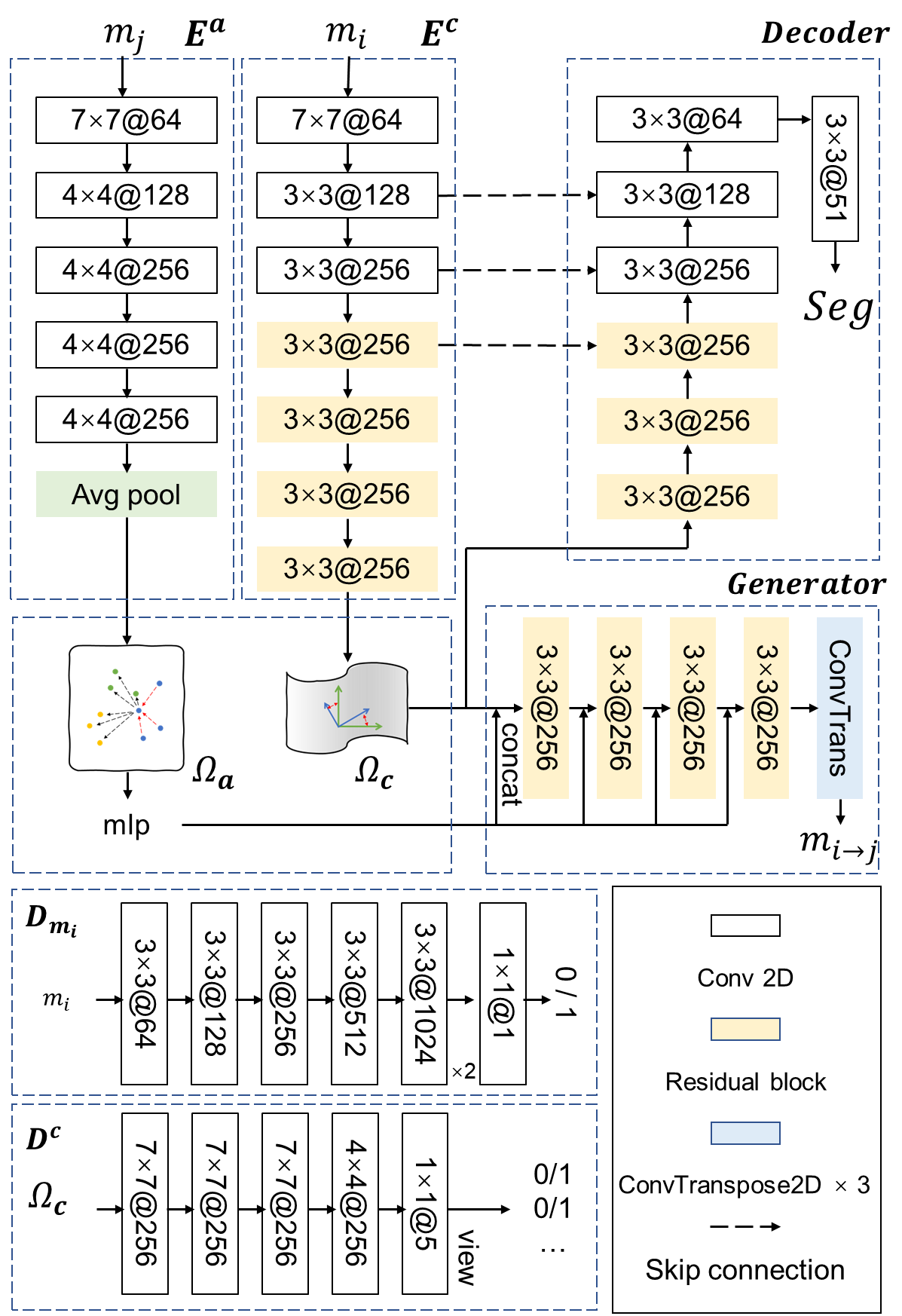 [2212.01825] MouseGAN++: Unsupervised Disentanglement and Contrastive Representation for ...