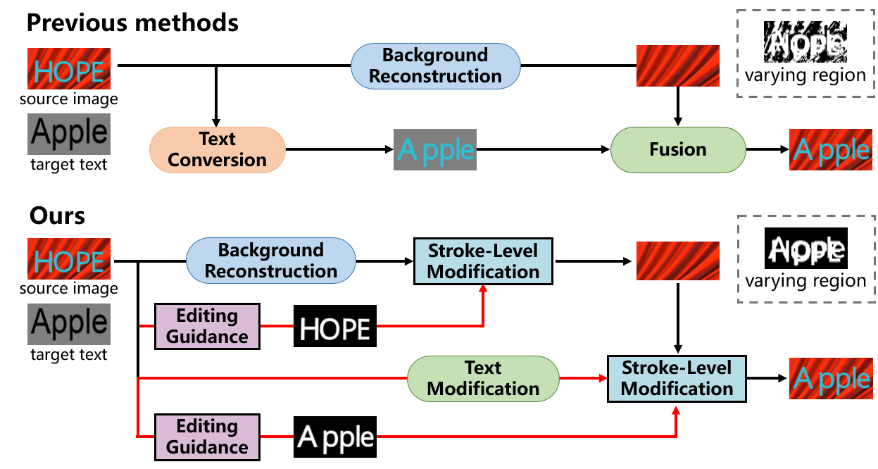 [2212.01982] Exploring Stroke-Level Modifications for Scene Text Editing