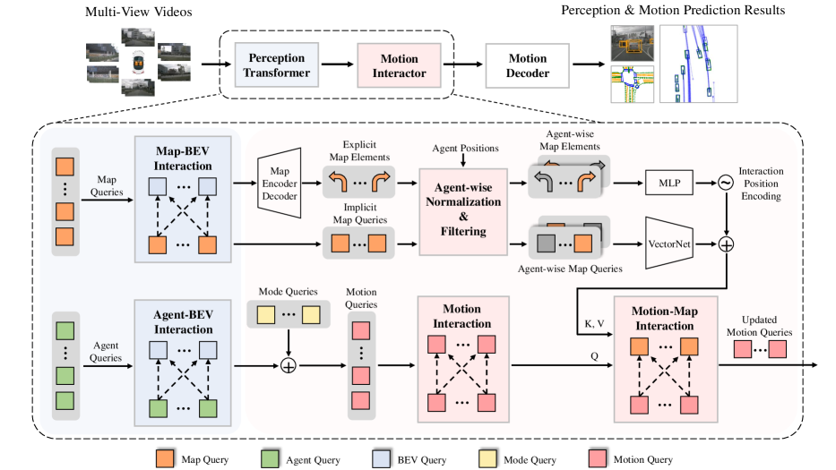 [2212.02181] Perceive, Interact, Predict: Learning Dynamic and Static ...