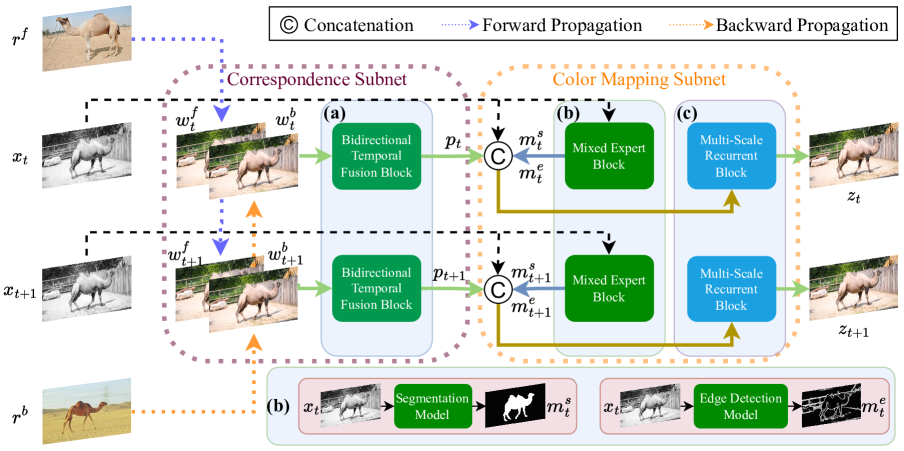 [2212.02268] BiSTNet: Semantic Image Prior Guided Bidirectional Temporal Feature Fusion for Deep ...