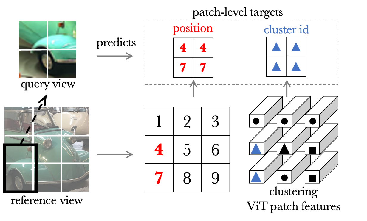 [2212.02400] Location-Aware Self-Supervised Transformers for Semantic Segmentation