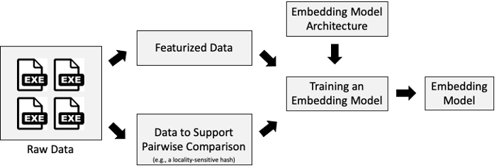 [2212.02663] Efficient Malware Analysis Using Metric Embeddings