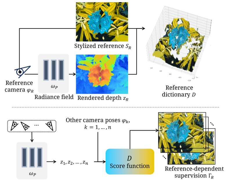 [2212.02766] Ref-NPR: Reference-Based Non-Photorealistic Radiance ...