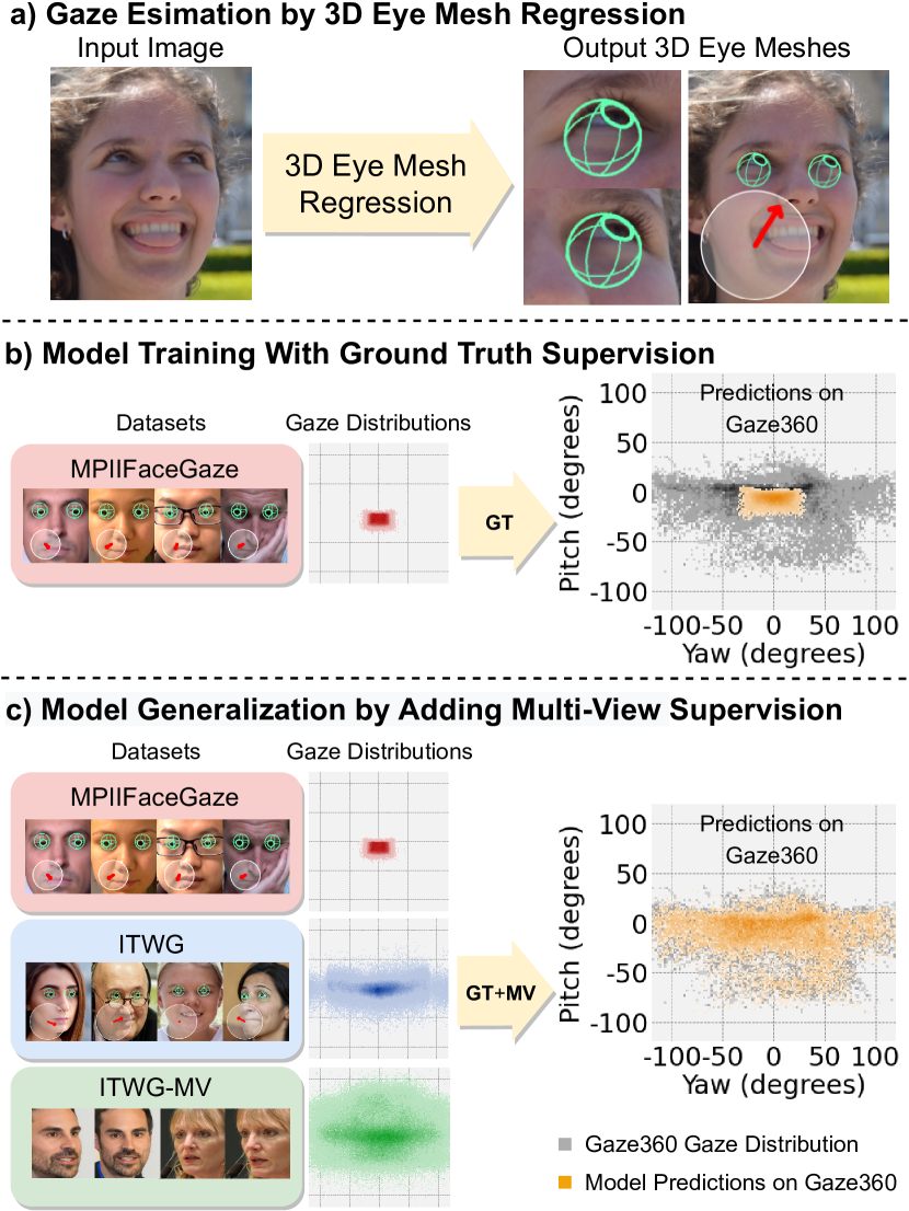 [2212.02997] 3DGazeNet: Generalizing 3D Gaze Estimation with Weak-Supervision from Synthetic Views