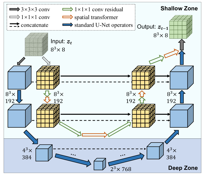 [2212.03293] Diffusion-SDF: Text-to-Shape via Voxelized Diffusion