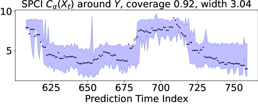 [2212.03463] Sequential Predictive Conformal Inference for Time Series