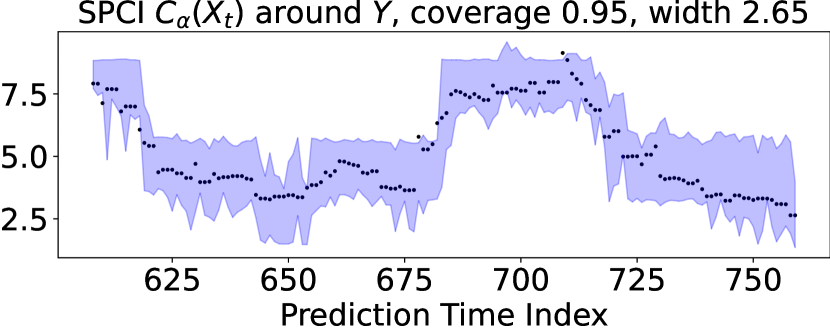 [2212.03463] Sequential Predictive Conformal Inference for Time Series