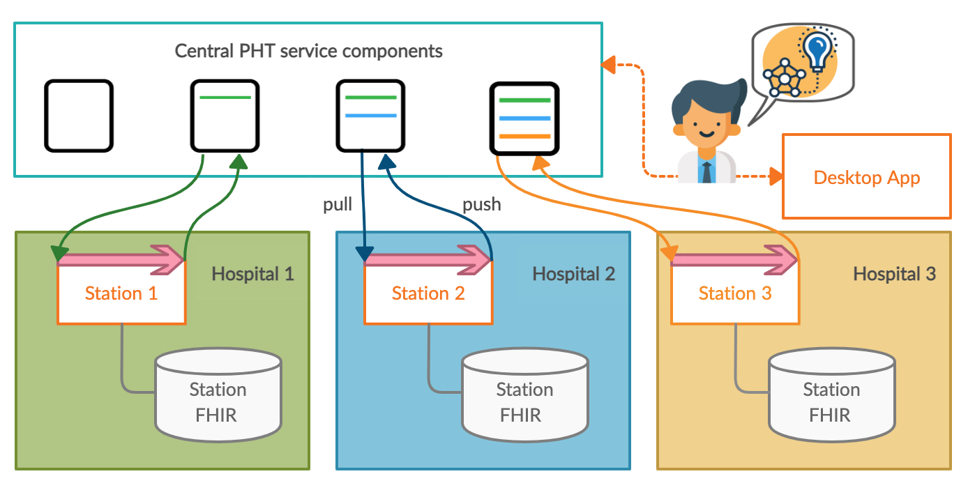 [2212.03481] Bringing the Algorithms to the Data - Secure Distributed Medical Analytics using ...