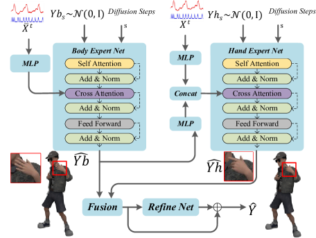 [2212.03741] FineDance: A Fine-grained Choreography Dataset for 3D Full ...