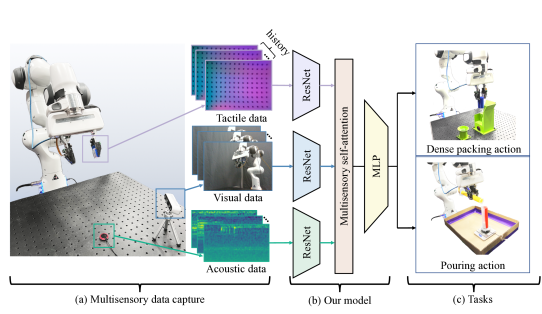 [2212.03858] See, Hear, and Feel: Smart Sensory Fusion for Robotic ...