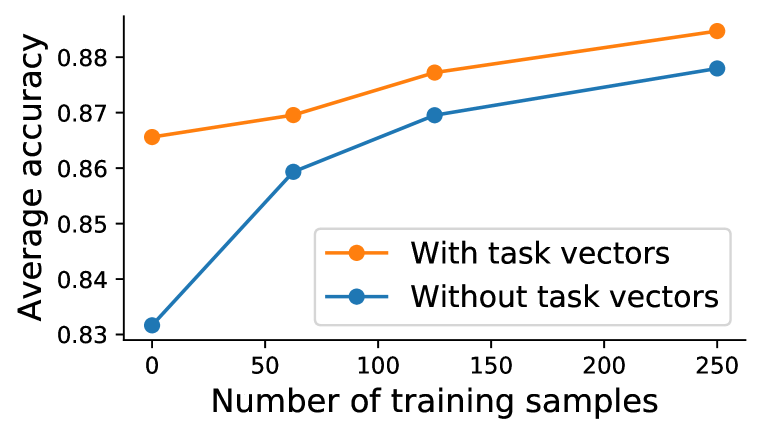 [2212.04089] Editing Models with Task Arithmetic