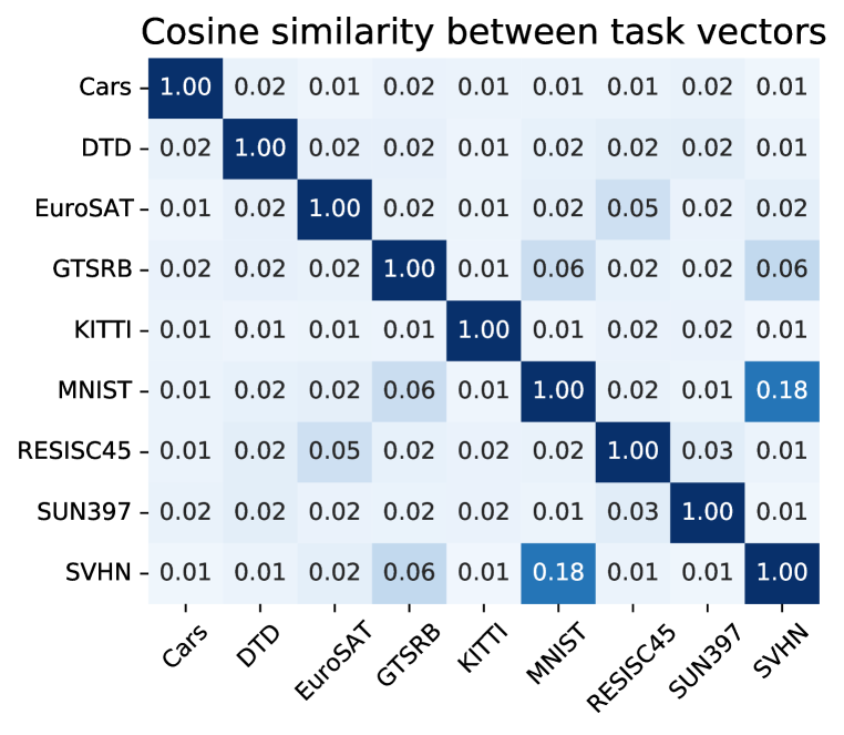 [2212.04089] Editing Models with Task Arithmetic