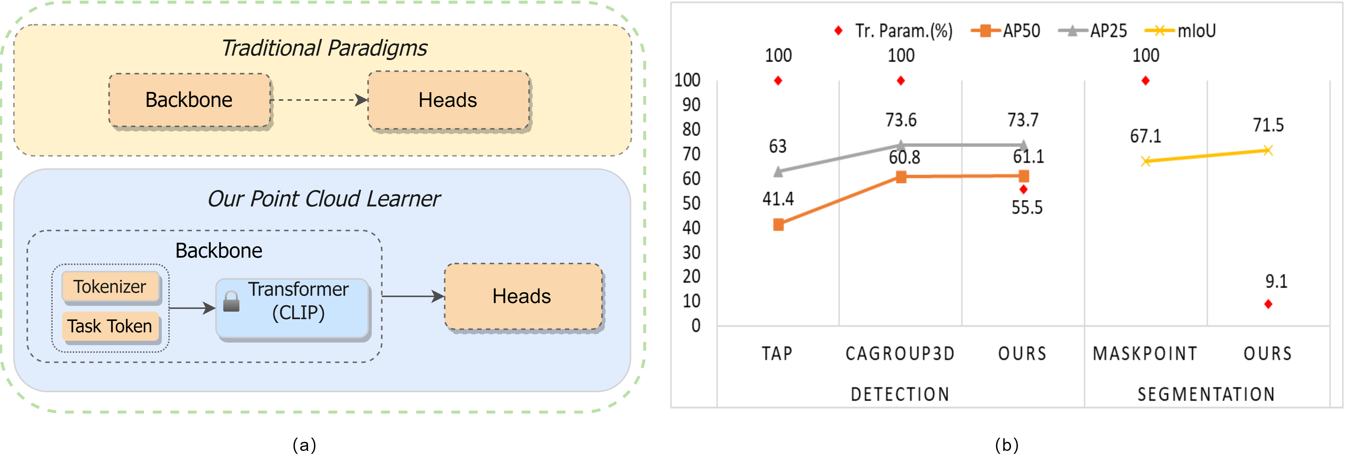 [2212.04098] EPCL: Frozen CLIP Transformer is An Efficient Point Cloud Encoder