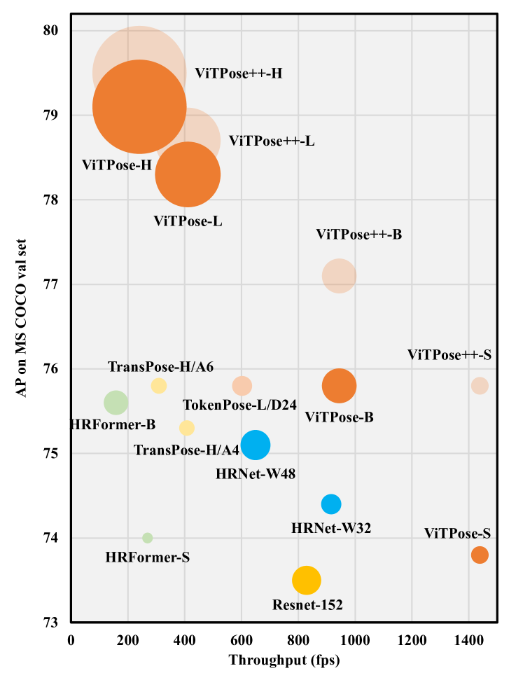 [2212.04246] ViTPose++: Vision Transformer for Generic Body Pose Estimation