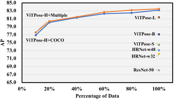 [2212.04246] ViTPose++: Vision Transformer for Generic Body Pose Estimation