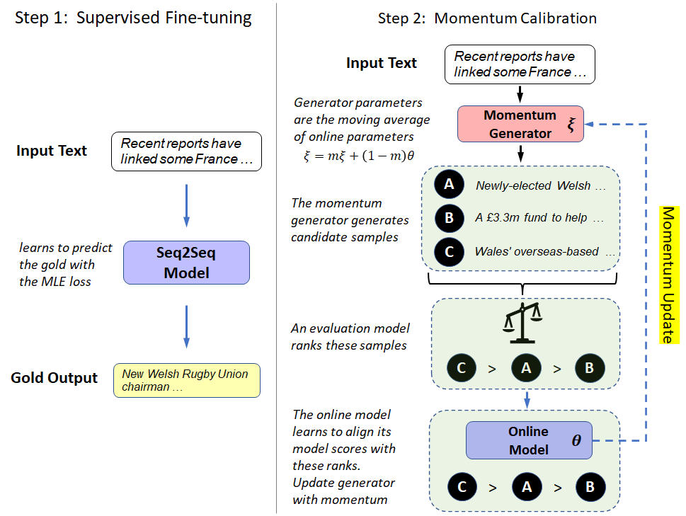 [2212.04257] Momentum Calibration for Text Generation