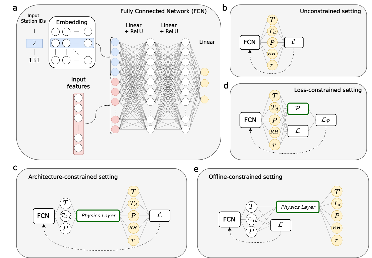 [2212.04487] Physics-constrained deep learning postprocessing of temperature and humidity