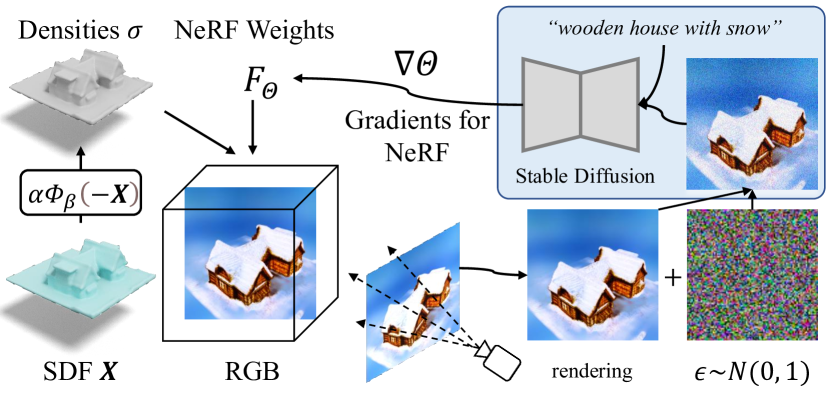 [2212.04493] SDFusion: Multimodal 3D Shape Completion, Reconstruction, and Generation