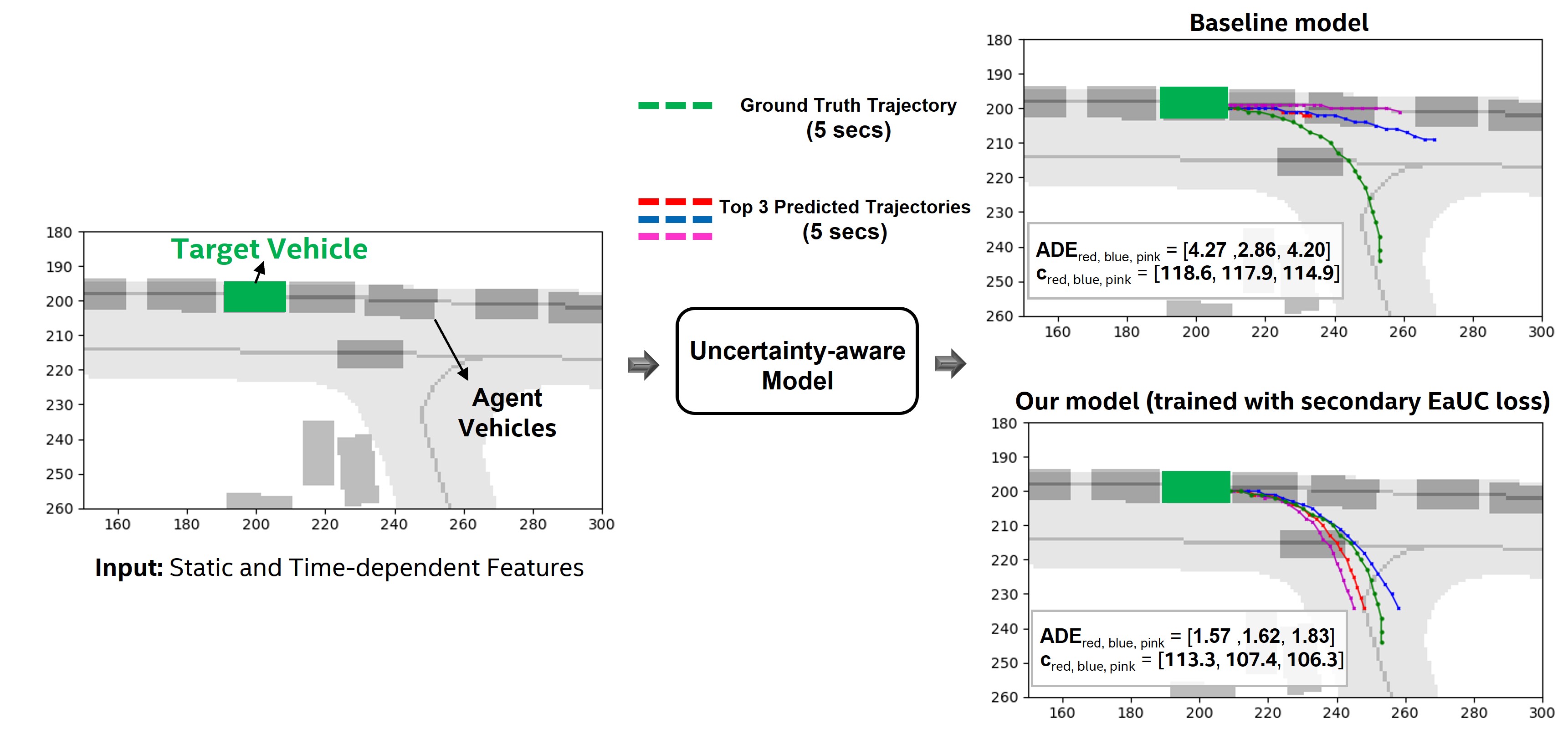 [2212.04812] Reliable Multimodal Trajectory Prediction via Error Aligned Uncertainty Optimization
