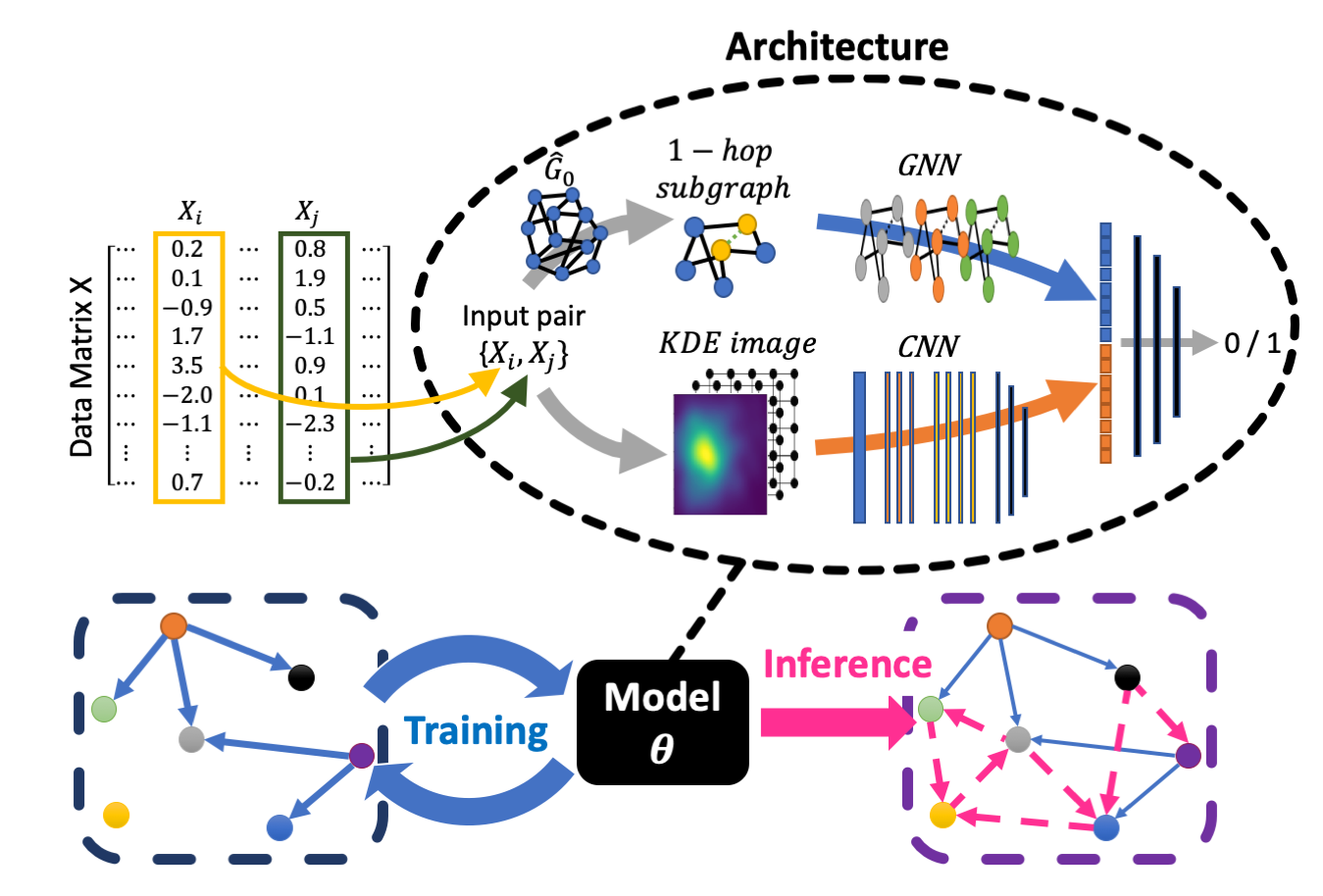 [2212.04866] Deep Learning of Causal Structures in High Dimensions