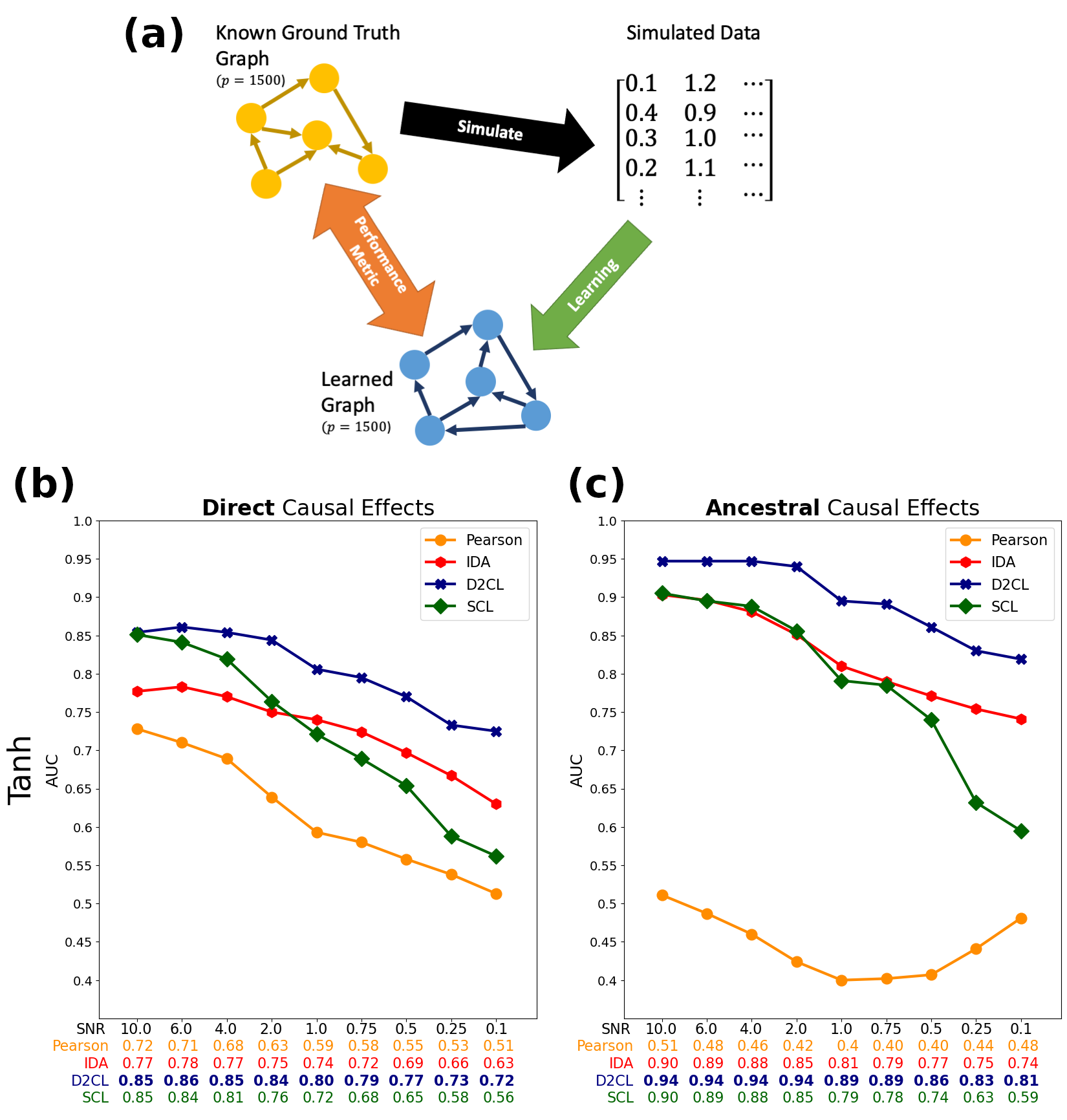 [2212.04866] Deep Learning of Causal Structures in High Dimensions