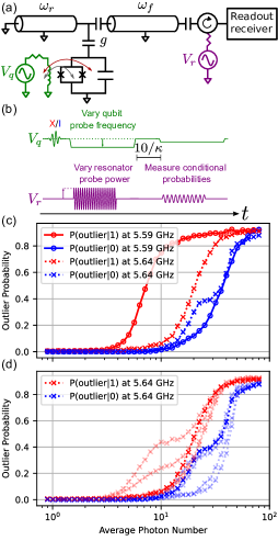 [2212.05097] Measurement-Induced State Transitions in a Superconducting Qubit: Within the ...