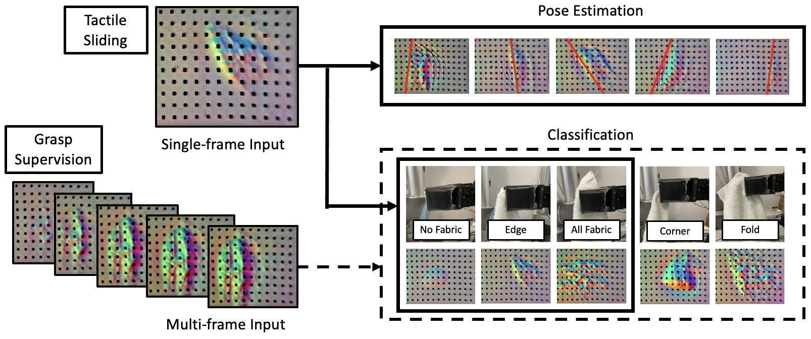 [2212.05108] Visuotactile Affordances for Cloth Manipulation with Local ...