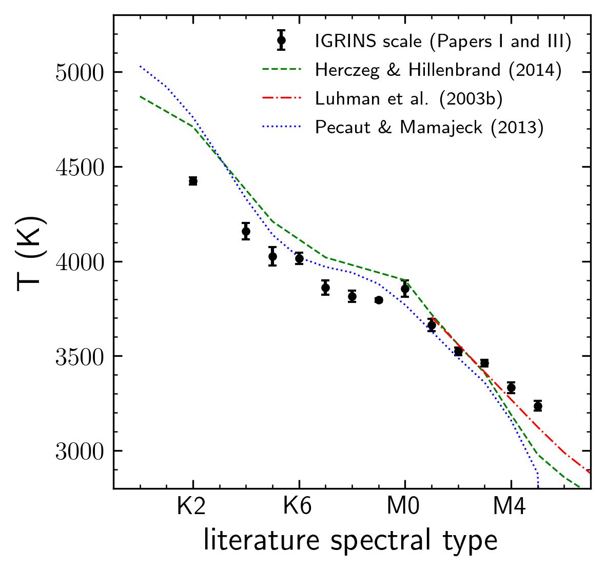 [2212.05198] The IGRINS YSO Survey III: Stellar parameters of pre-main ...