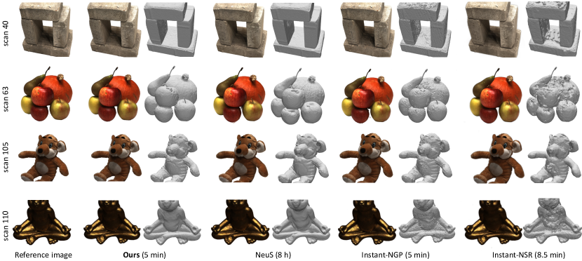 [2212.05231] NeuS2: Fast Learning of Neural Implicit Surfaces for Multi-view Reconstruction