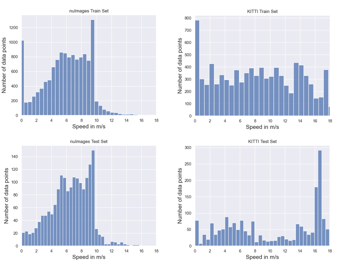 [2212.05432] Ego Vehicle Speed Estimation using 3D Convolution with Masked Attention