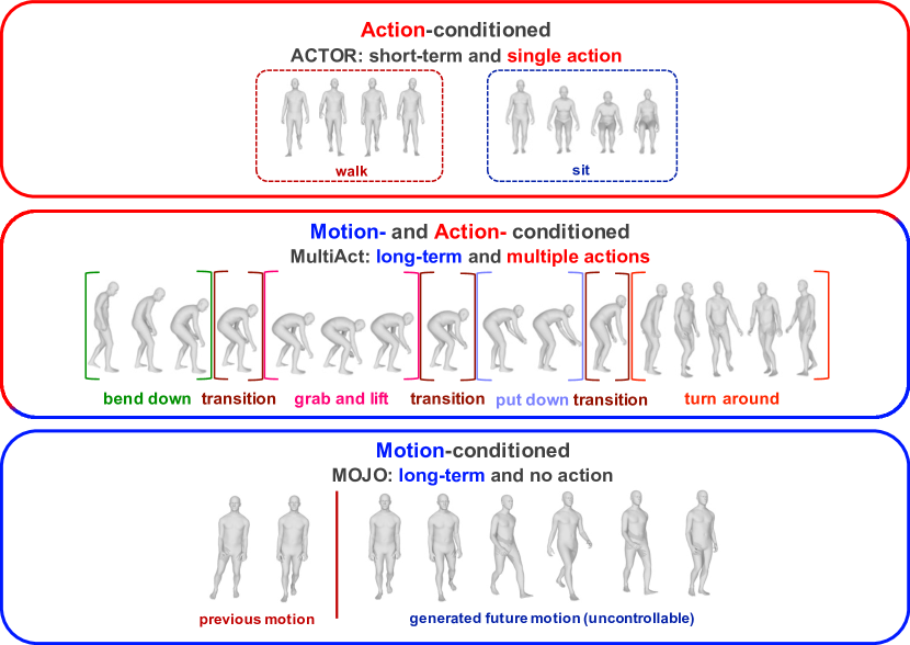 [2212.05897] MultiAct: Long-Term 3D Human Motion Generation from ...