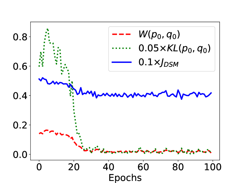 [2212.06359] Score-based Generative Modeling Secretly Minimizes the Wasserstein Distance