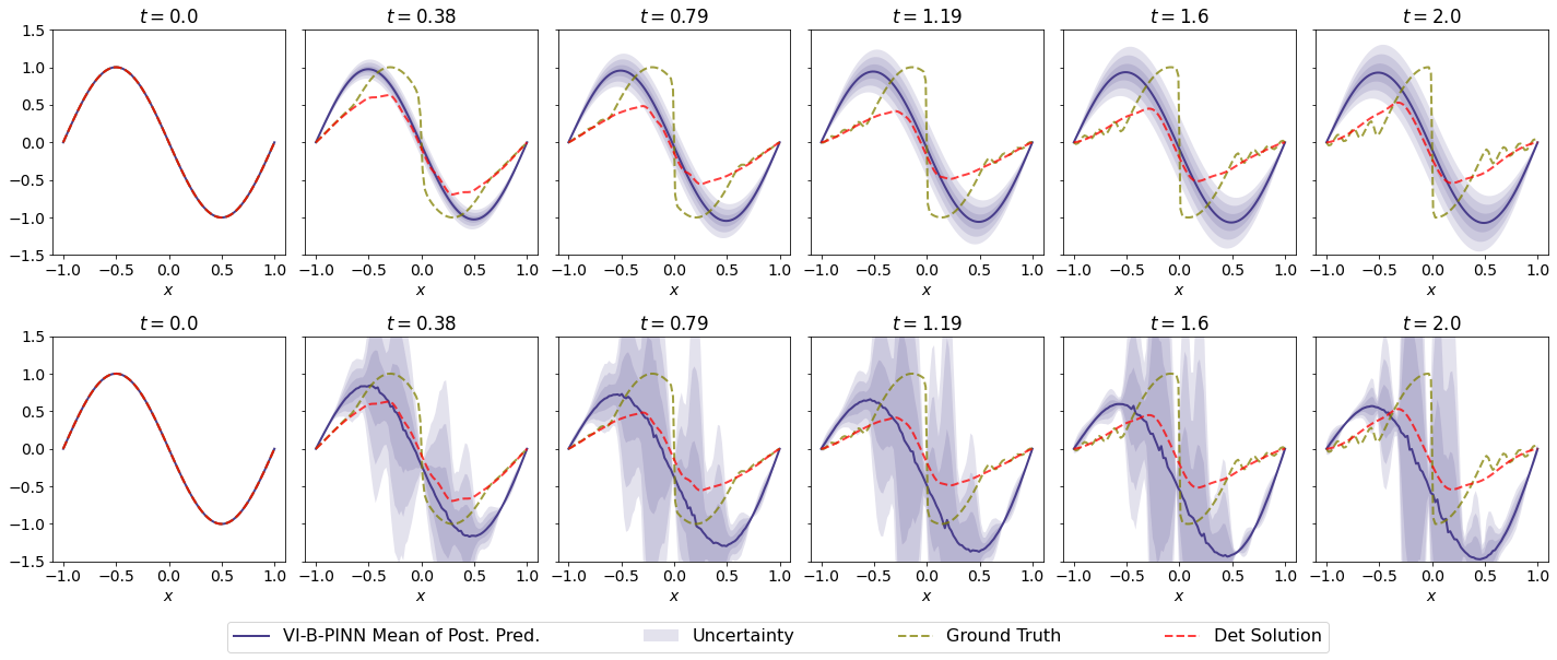 [2212.06965] Error-Aware B-PINNs: Improving Uncertainty Quantification in Bayesian Physics ...
