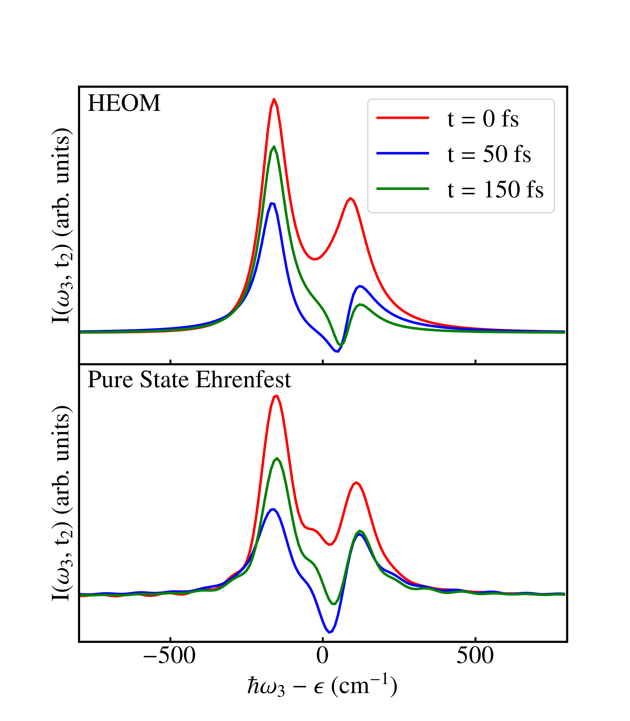 [2212.06973] An accurate and efficient Ehrenfest dynamics approach for calculating linear and ...