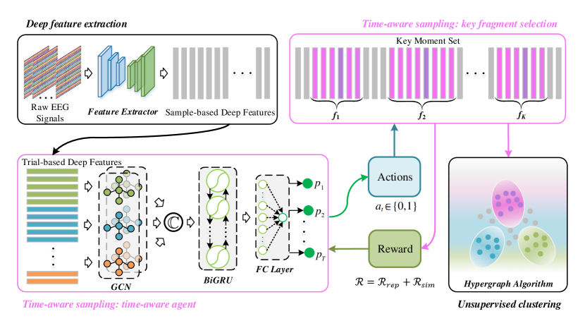 [2212.07088] Unsupervised Time-Aware Sampling Network with Deep Reinforcement Learning for EEG ...