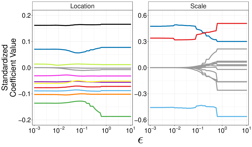 [2212.07317] Robust Distributional Regression with Automatic Variable Selection