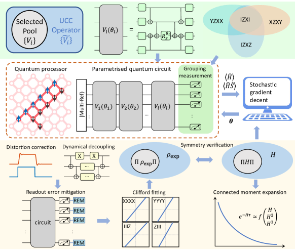 [2212.08006] Experimental quantum computational chemistry with optimised unitary coupled cluster ...