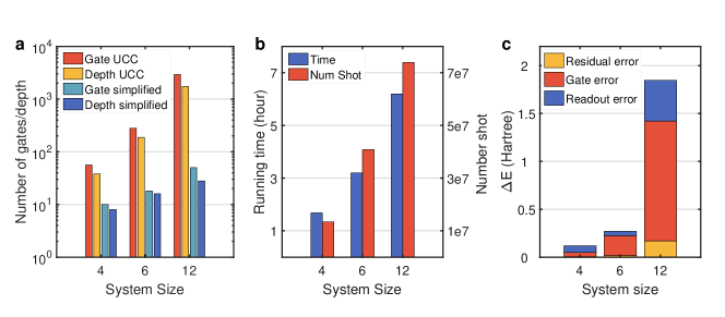 [2212.08006] Experimental quantum computational chemistry with ...